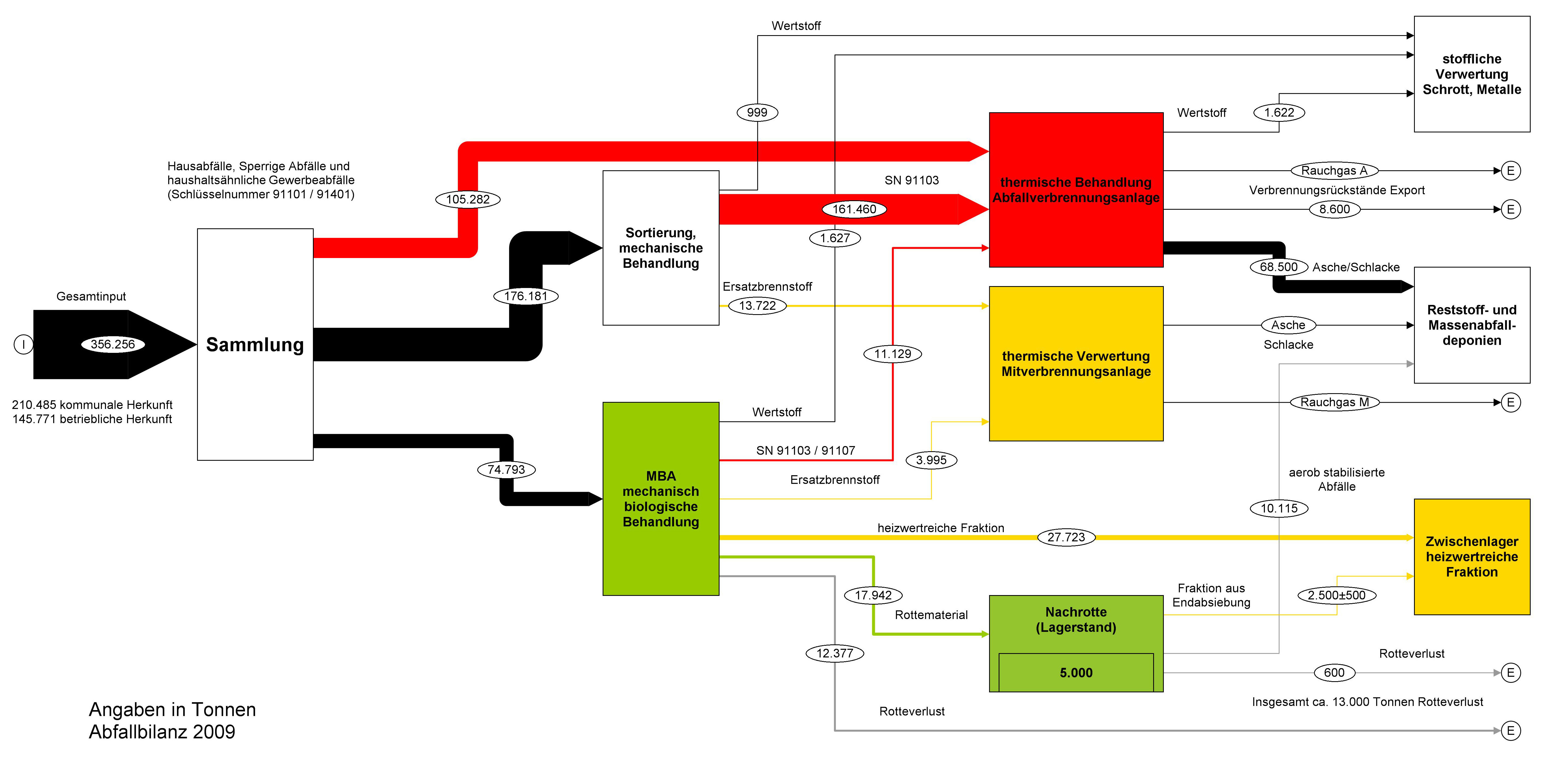 Land Oberösterreich - Hausabfälle, sperrige Abfälle, Restabfälle